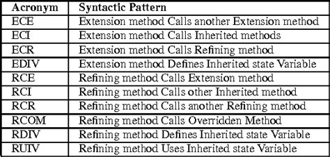 Table 2 From Masp An Enhanced Model Of Fault Type Identification In Object Oriented Software