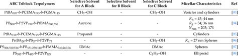 Self Assembly Of Linear Abc Triblock Terpolymers In Polar Solvents