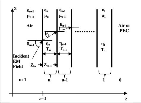21 General Multilayer Scheme Download Scientific Diagram