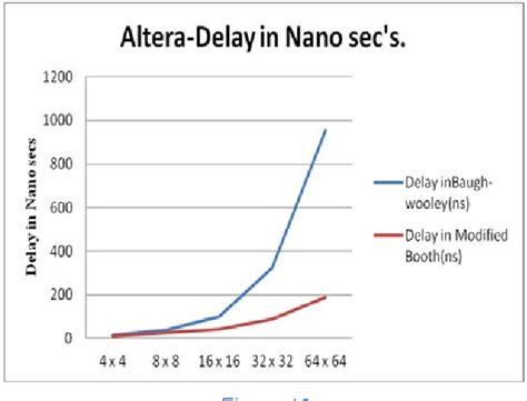 Figure 10 From Investigating The Vlsi Characterization Of Parallel Signed Multipliers For Rns