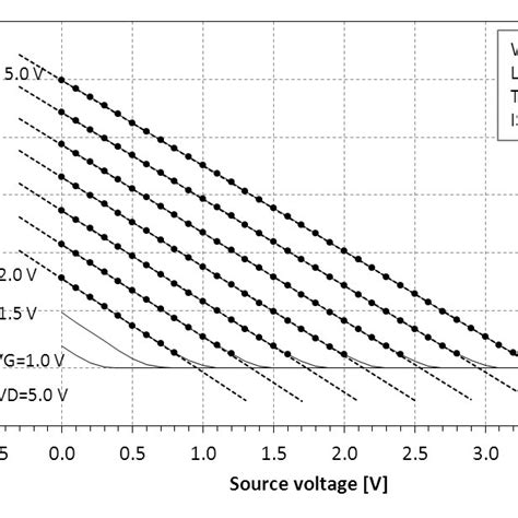 Pdf Simple Methods Of Threshold Voltage Parameter Extraction For Mosfet Models