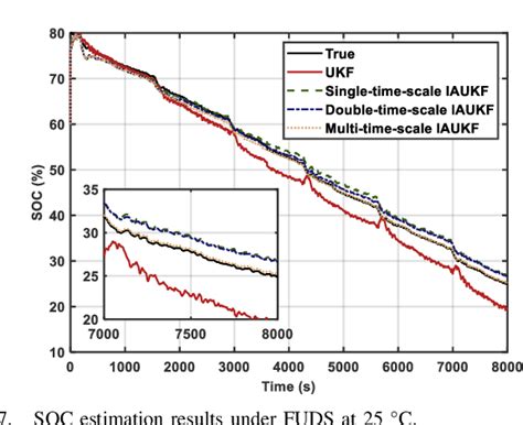 Figure 7 From State Of Charge Estimation Of The Lithium Ion Power Battery Based On A Multi Time