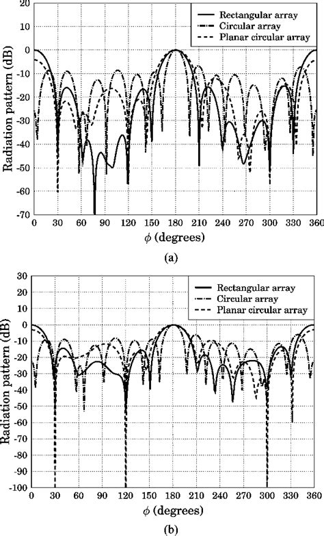 Figure 5 From Uniform Circular And Rectangular Arrays For Adaptive