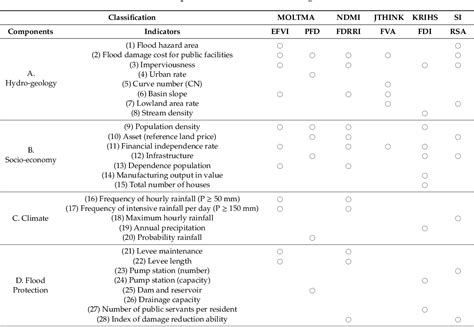 Table 1 From A Bayesian Network Based Integrated For Flood Risk Assessment Infra Semantic