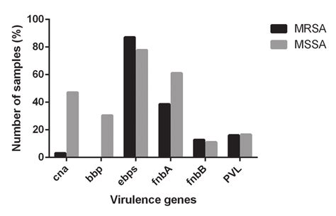 Presence Of Virulence Genes In 67 Staphylococcus Aureus Strains Download Scientific Diagram