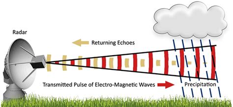New Doppler Radars In Maharashtra Imd