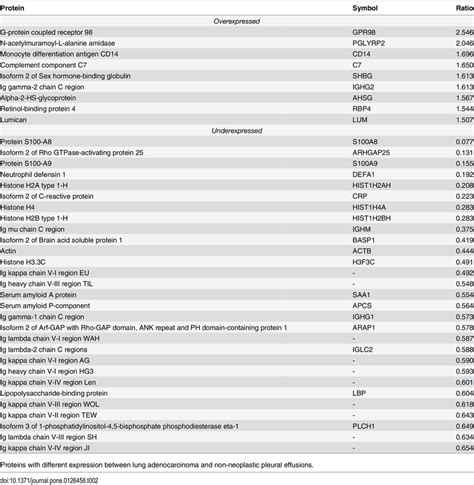 Proteomic Analysis Results Download Table