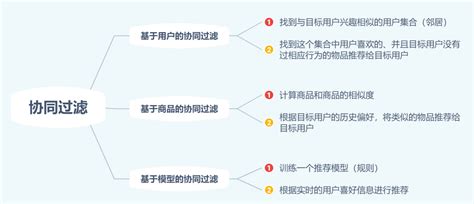 Hive 推荐系统—基于余弦相似度的电影推荐 知乎
