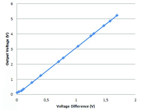 Voltage Difference And Output Voltage Relation Download Scientific Diagram