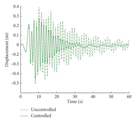 Uncontrolledcontrolled Responses Under The Kobe Earthquake A Roof