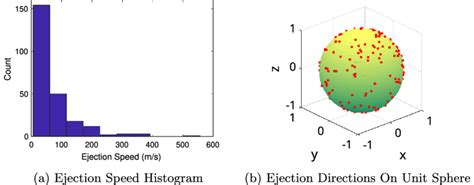 Sample Ejection Velocity Magnitudes And Directions Generated By Nasa