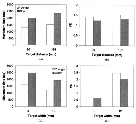 Shows The Mean Movement Time And Variable Error Values As A Function Of Download Scientific
