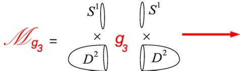 1 Gluing 3d Holomorphic Blocks The Gluing Can Be G 3 R S Id A Download Scientific Diagram