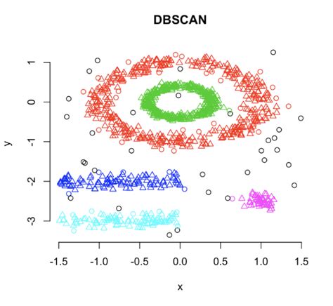 밀도기반군집density Based Clustering 이해 Dbscan 네이버 블로그