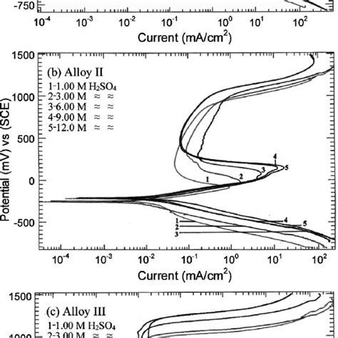Potentiodynamic Polarization Curves Of Ni Base Metallic Glasses Alloys Download Scientific