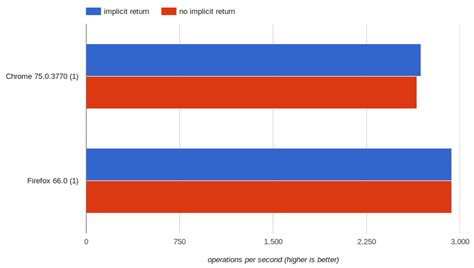 Javascript Does Adding Curly Braces To An Arrow Function Improve