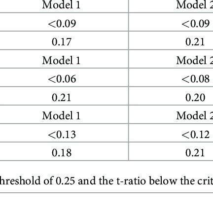 Model Convergence Statistics For Three Years Download Scientific Diagram