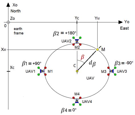 Decentralized Coordination Of A Multi Uav System For Spatial Planar