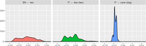 Figure 1 From A Robust Self Learning Method For Fully Unsupervised Cross Lingual Mappings Of