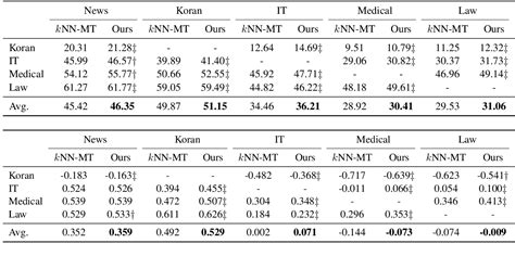 Table 1 From Bridging The Domain Gaps In Context Representations For K Nearest Neighbor Neural