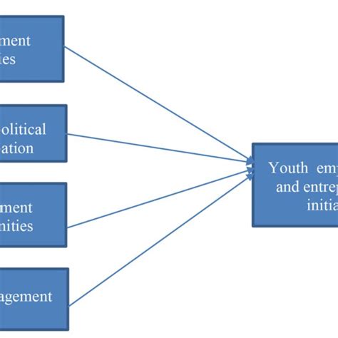 figure e conceptual framework download scientific diagram