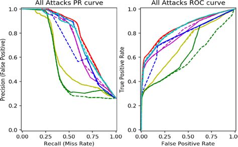 figure 9 from a machine learning based data centric misbehavior