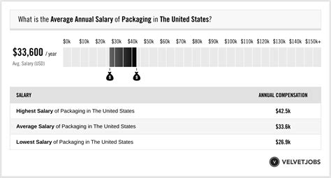 Packaging Salary Actual 2026 Projected 2027 Velvetjobs