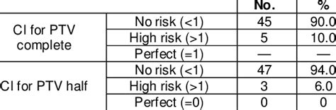 Dose Homogeneity Hi Value And Conformity Index Ci Value In 50 Download Scientific Diagram