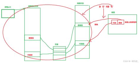 Linux控制 进程程序替换