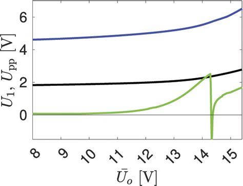 Amplitude Of The Simulated Probe Voltage As A Function Of Probe Bias