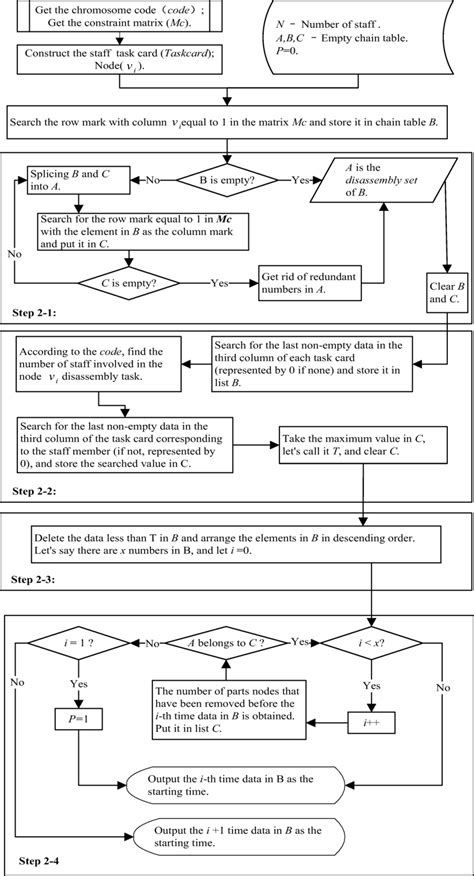 The Flowchart Of The Calculation Of The Starting Disassembly Time