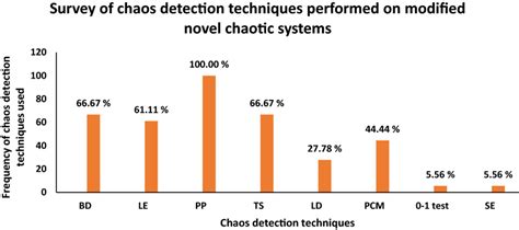 Survey Of Chaos Detection Techniques Performed On Novel Continuous Download Scientific Diagram