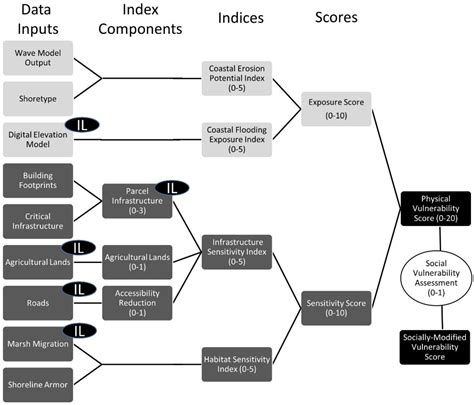 A Data Driven Approach For Assessing Sea Level Rise Vulnerability Applied To Puget Sound