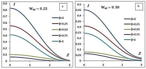 intensity distribution for apodization parameter β different values