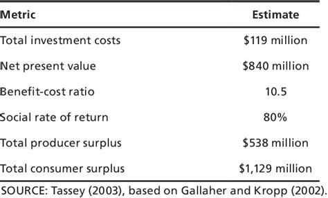 Table 1 34 From Advancing Aeronautics A Decision Framework For Selecting Research Agendas