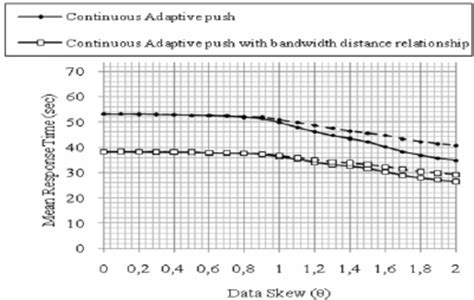 Mean Response Time Versus Data Access Skew Coefficient For The Proposed