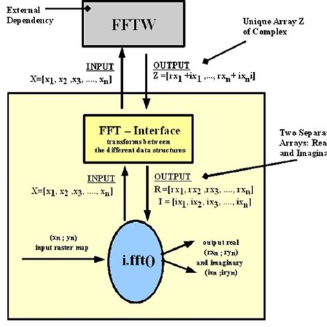 The Introduction Of The FFT Interface With The Goal To Transform Download Scientific Diagram