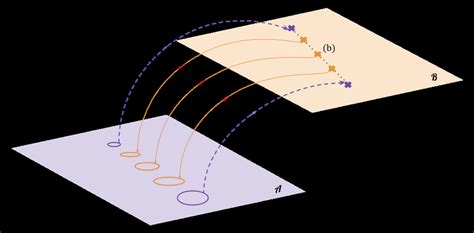 Steps Of The Gfid Blending A The Gfid Descriptions I N γ 0 And