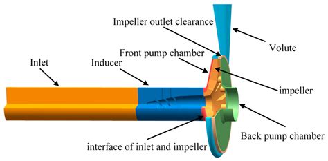 Jmse Free Full Text Influence Of Axial Matching Between Inducer And Impeller On Energy Loss