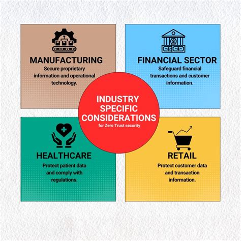 Dataquest On Linkedin Zerotrust Cybersecurity Dataprotection Healthcaresecurity…