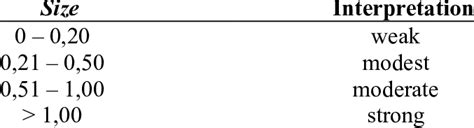 Effect Size Interpretation Criteria 15 Download Scientific Diagram