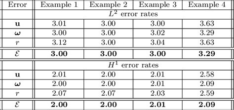 Table From A Least Squares Finite Element Method For The Navier Stokes Equations Semantic