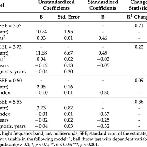 Multiple Linear Regressions Analysis Between Dependent And Related