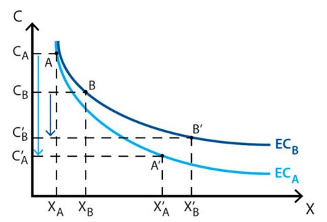 experience curve policonomics