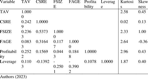 Multicollinearity And Normality Tests Download Scientific Diagram