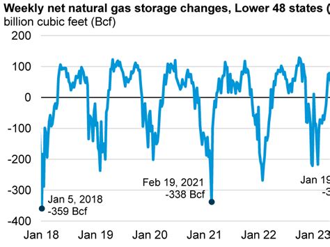 Petrobras Lifts Lng Imports To Offset Major Pipeline Maintenance Air