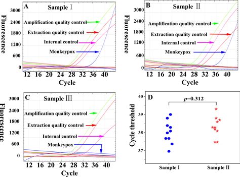 Multiplexed On Site Sample In Result Out Test Through Microfluidic Real Time Pcr Monitor For