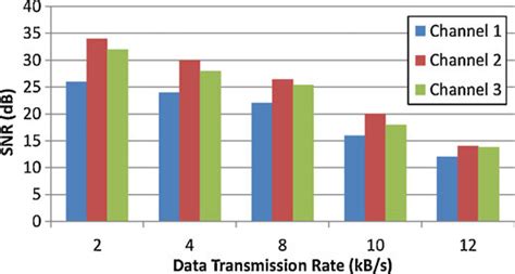 Measured Snr At Different Data Transmission Rates Download
