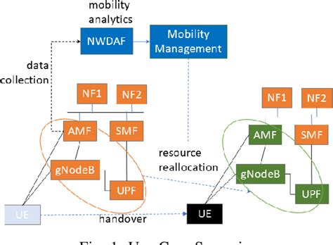 Figure 1 From Attacks Against Mobility Prediction In 5g Networks Semantic Scholar