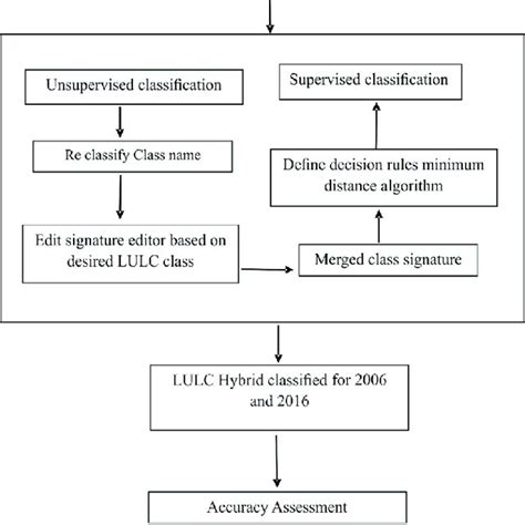 Lulc Classification Scheme Followed Download Table